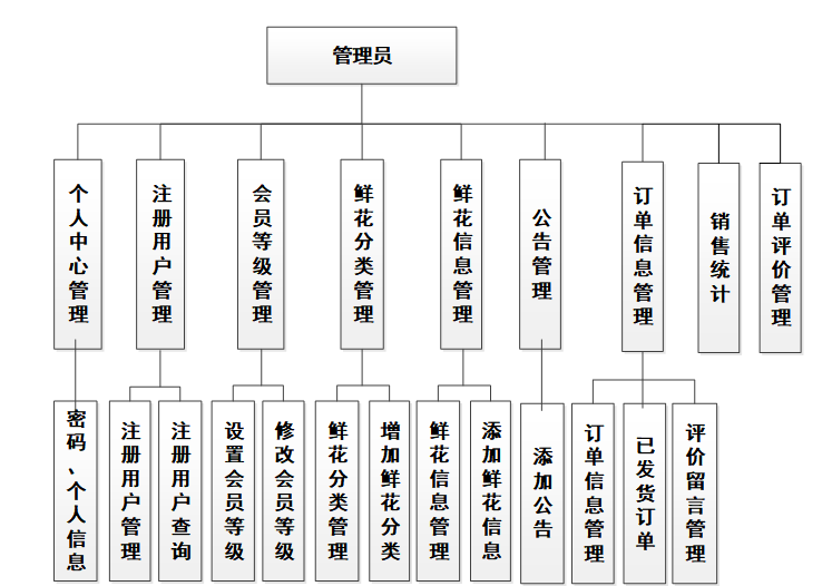 基于java网上花店系统设计实现源码lw部署文档讲解等花店商店的javaweb 代码 Csdn博客 