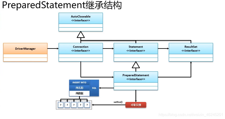 PreparedStatement数据操作接口_statement是prepare statement的子接口-CSDN博客