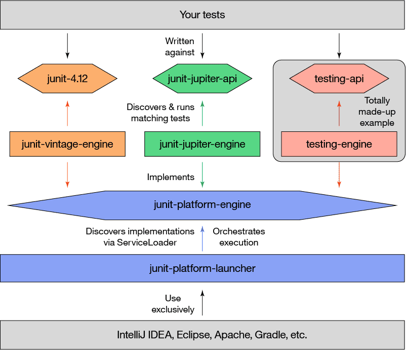 Junit5架构与功能全解析，提升java代码质量的利器junit 5 Csdn博客 6860