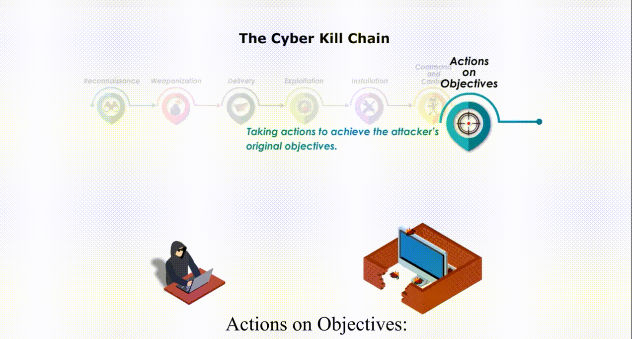 网络杀伤链Cyber Kill Chain和防御方法【含动画】_cyber kill chain-CSDN博客