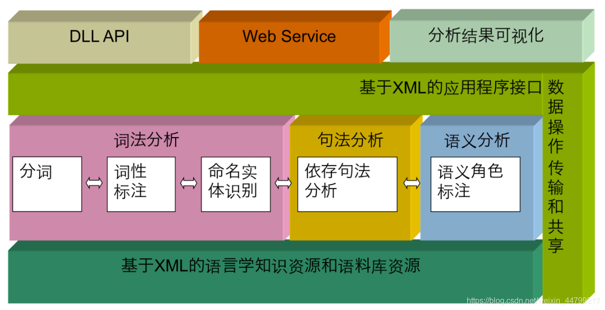 自然语言处理nlp之pyltp的介绍与使用中文分词、词性标注、命名实体识别、依存句法分析、语义角色标注 Csdn博客