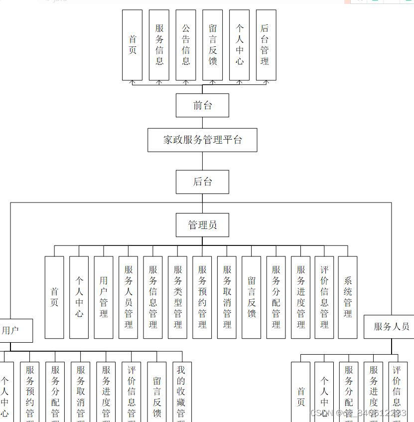Pythondjango家政服务管理系统python Django Mysql的家政管理系统安装 Csdn博客