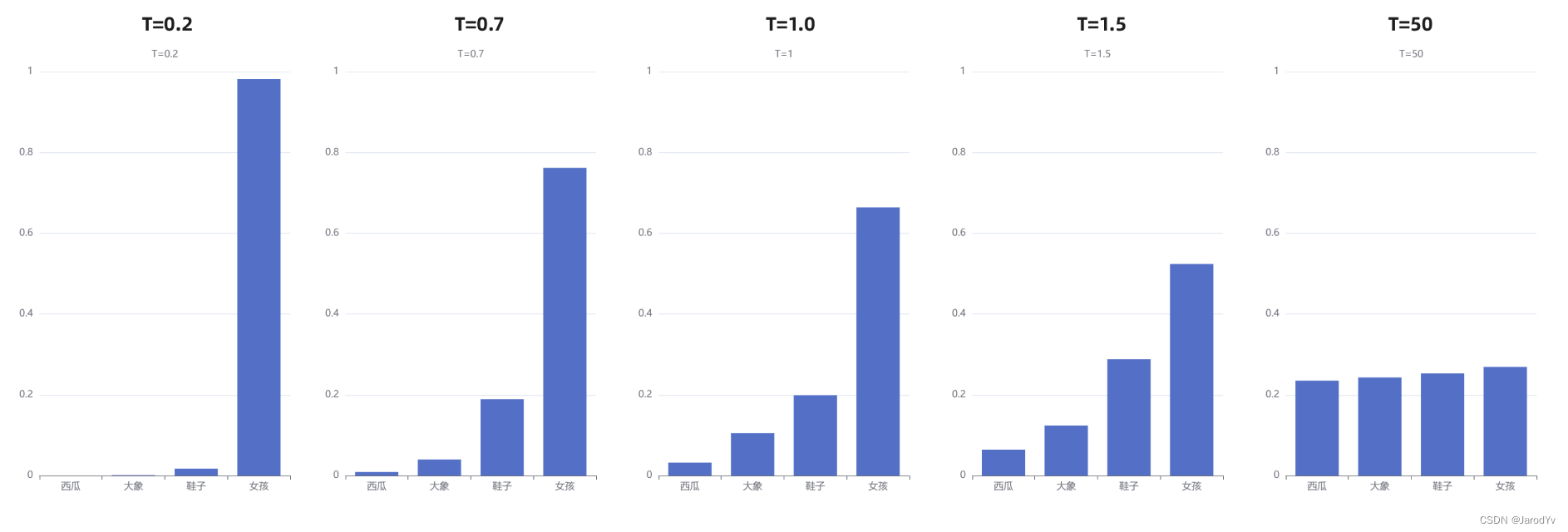 ChatGPT模型采样算法详解_gpt temperature-CSDN博客