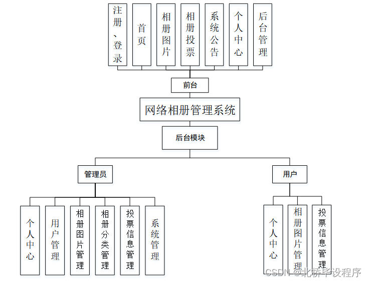 ssm/java/node/python/php基于人脸识别的网络相册管理系统【2024年毕设】_人脸自动聚合功能的智能相册 java-CSDN博客