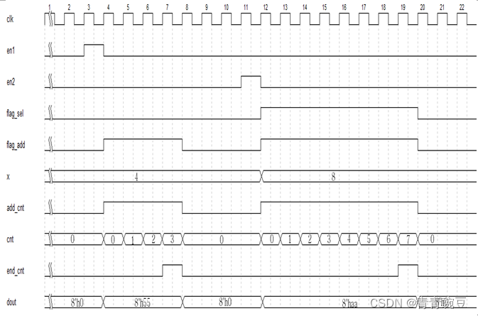 Gvim计数器模板经典练习_gvim实战-CSDN博客