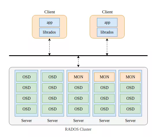【ceph】librados客户端接口-CSDN博客