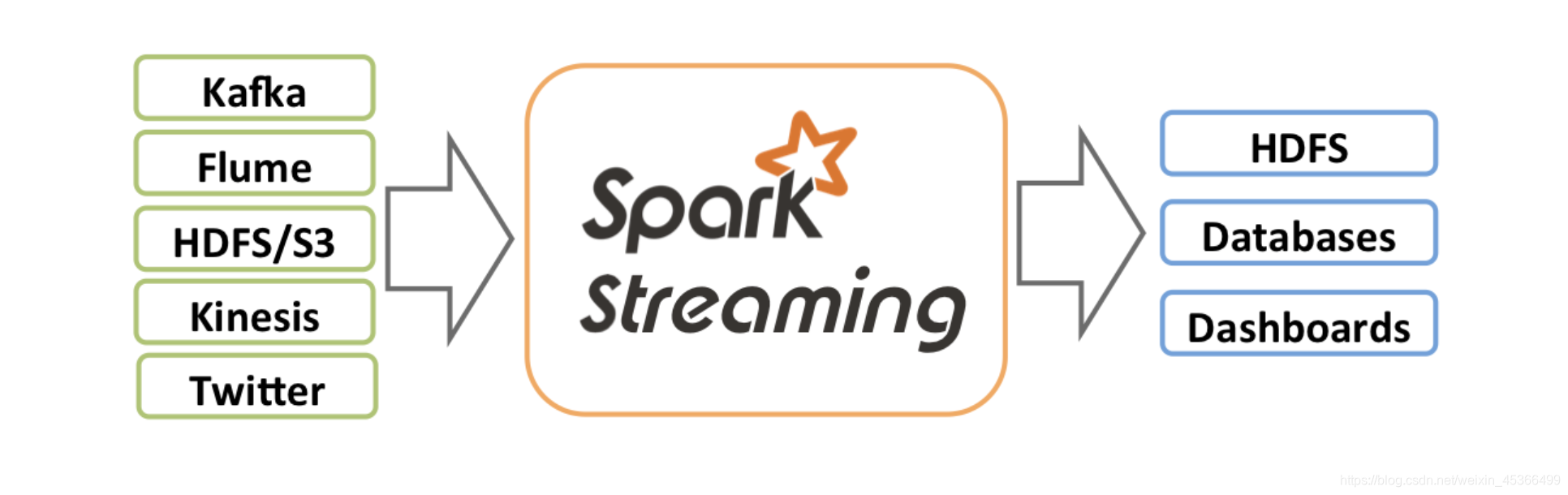 Spark Streaming架构原理详解！_sparkstreaming原理详解-CSDN博客