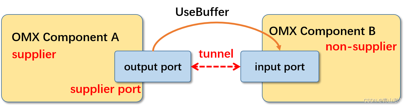 Android Media Framework（五）Tunnel Mode_android tunnel mode-CSDN博客