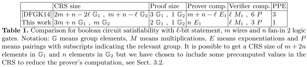 On the Size of Pairing-based Non-interactive Arguments 论文学习笔记-CSDN博客