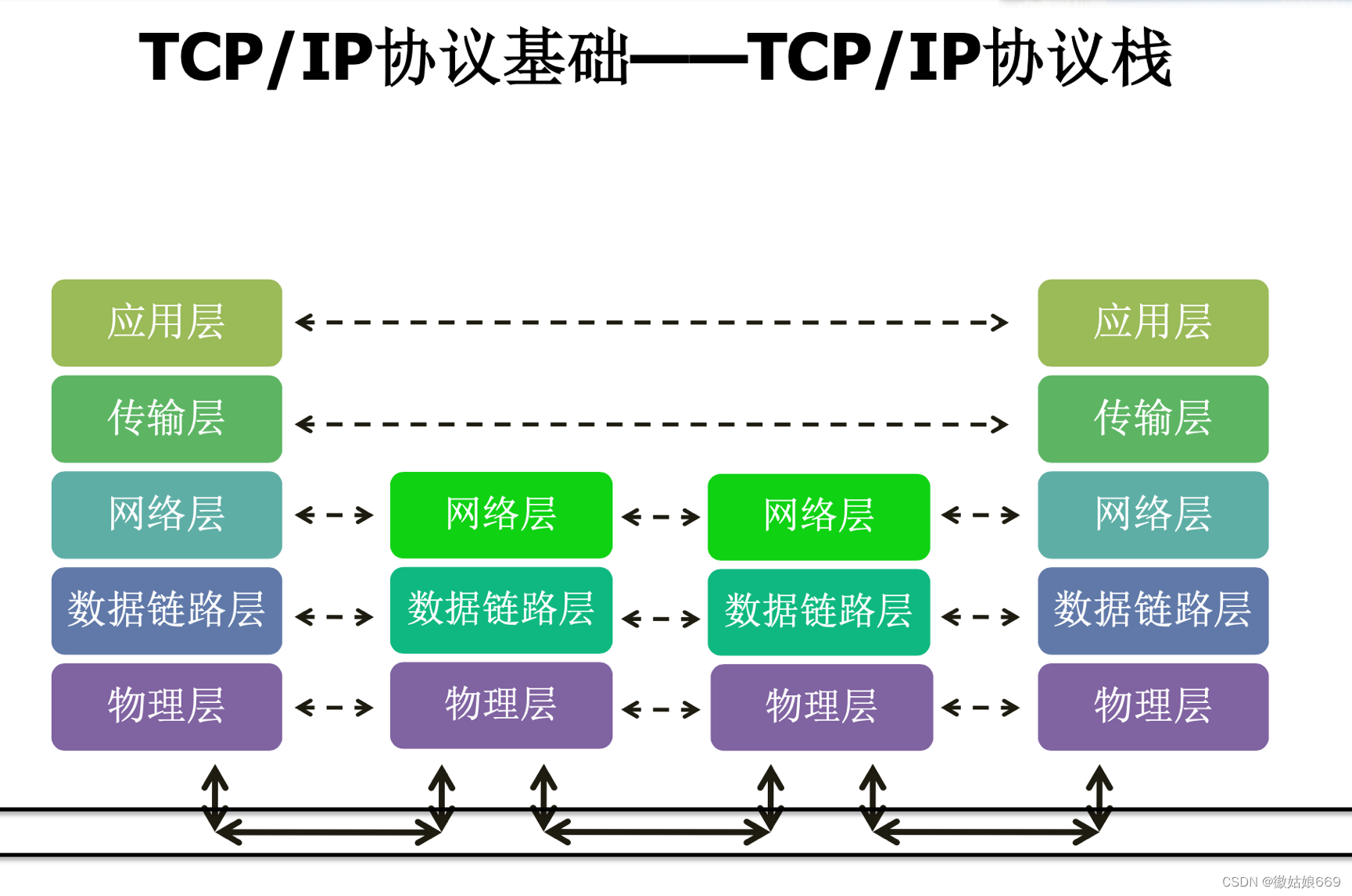 计算机网络协议、tcp Ip协议、tcp Ip协议具体包括哪些协议？规范互联网组网和数据包传递的系列标准包括 Csdn博客