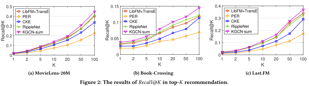 Side Information-Knowledge Graph Convolutional Networks for Recommender Systems阅读笔记_kgcn用于位置预测 ...