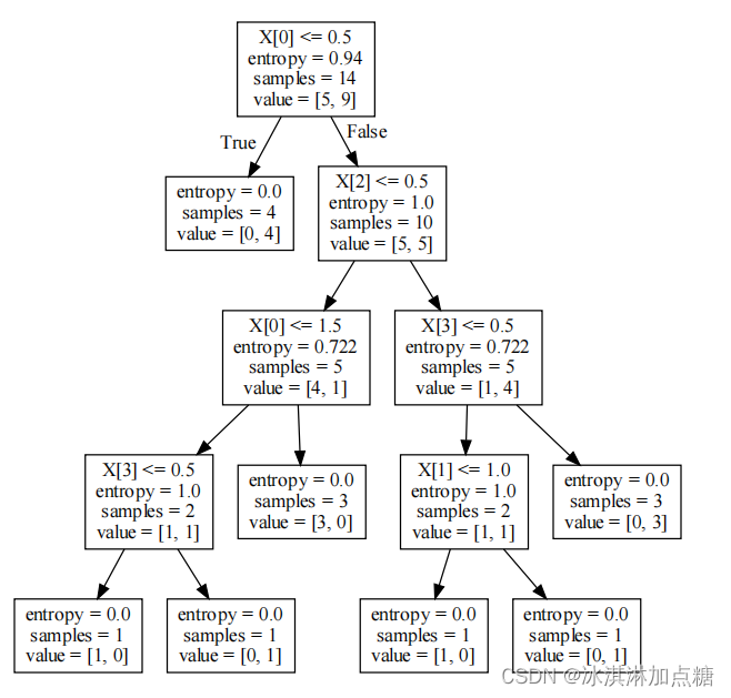 决策树之id3算法决策树算法csdn Id3 Csdn博客 
