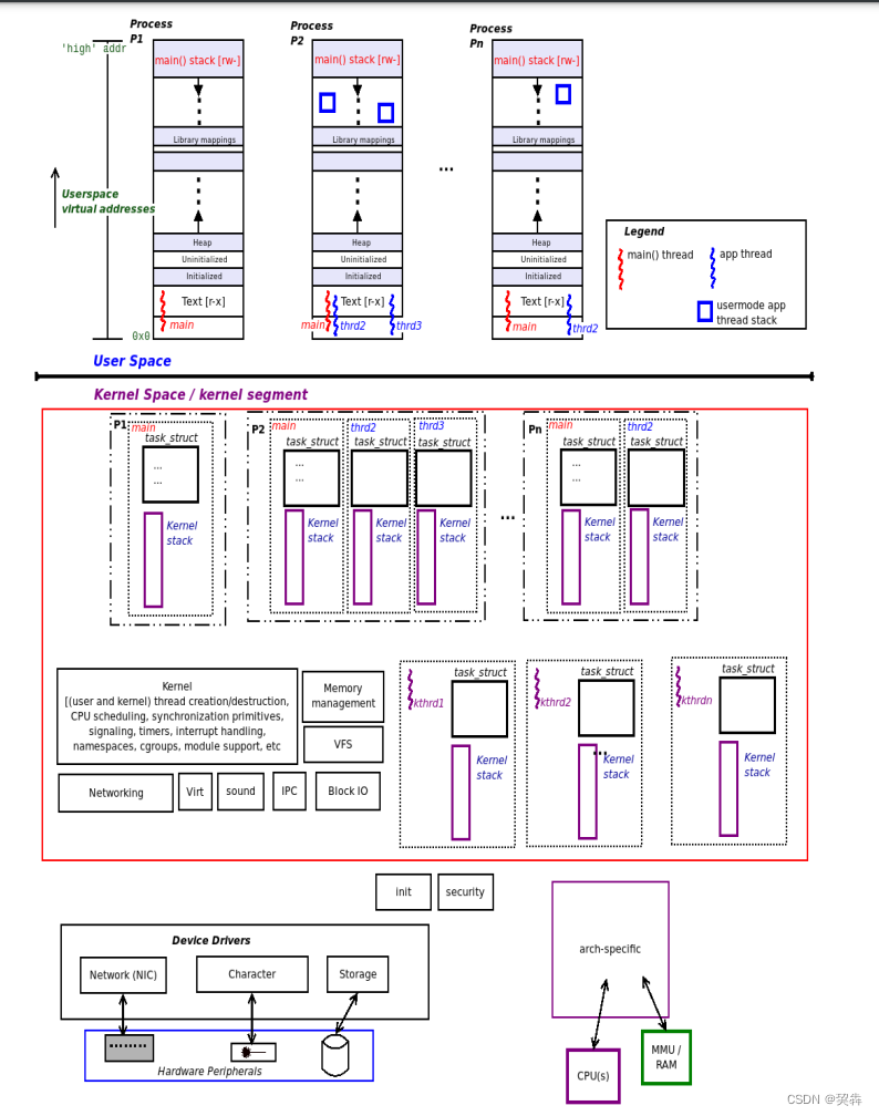 Linux系统中的内存划分-- VM split_linux-vdso.so.1-CSDN博客