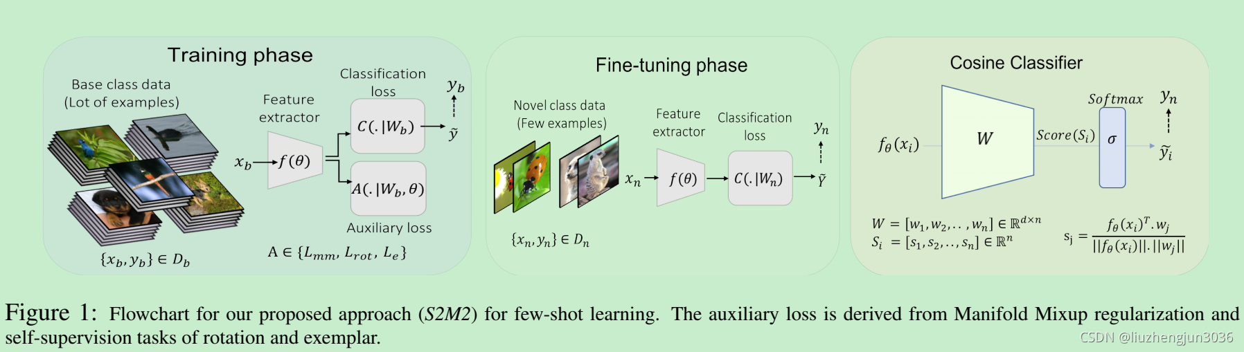 理解《Charting the Right Manifold: Manifold Mixup for Few-shot Learning》-CSDN博客
