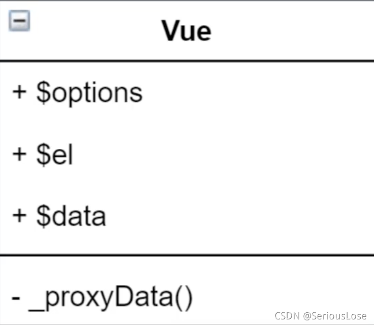 Vue (响应式原理-模拟-1-vue)_vue 为什么data中的成员转换成getter 和setter ,注入到vue实例-CSDN博客
