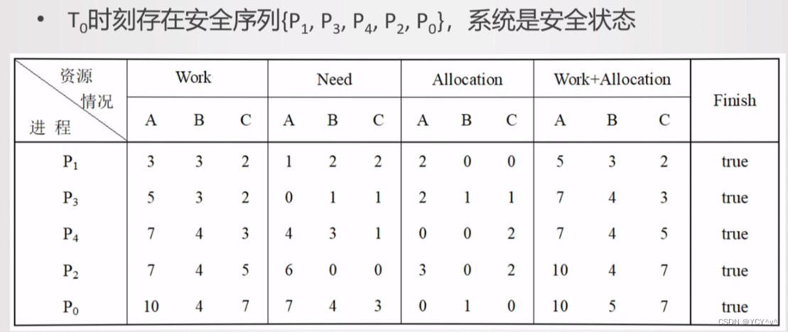 银行家算法，操作系统中的Available,Max,Allocation,Need_操作系统need怎么比大小-CSDN博客
