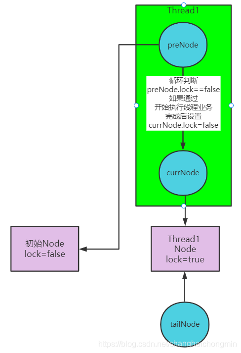 理解CLH锁：一种公平的自旋锁实现-CSDN博客