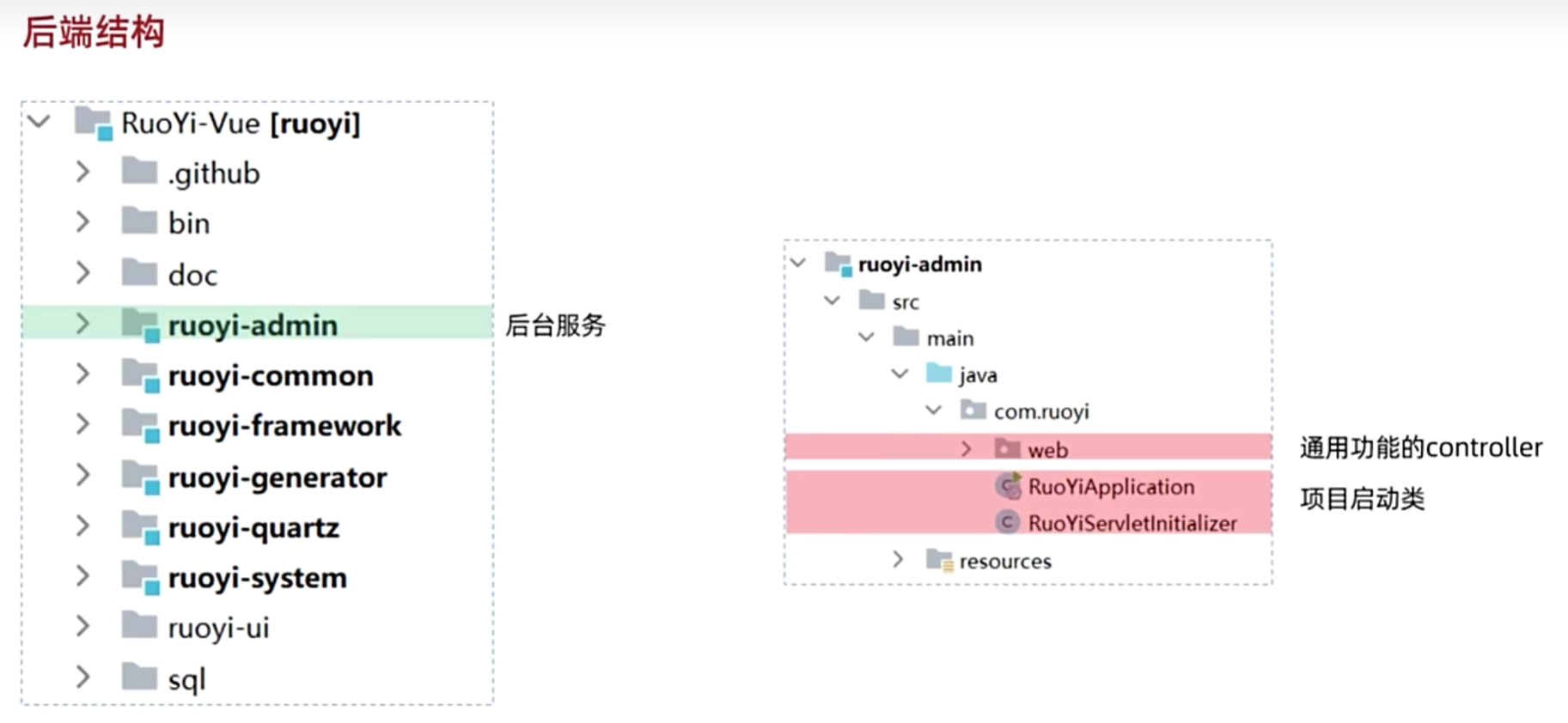 Java Ai若依框架项目开发 Ruoyi Vue(springboot Vue)若依框架开发教程 Csdn博客