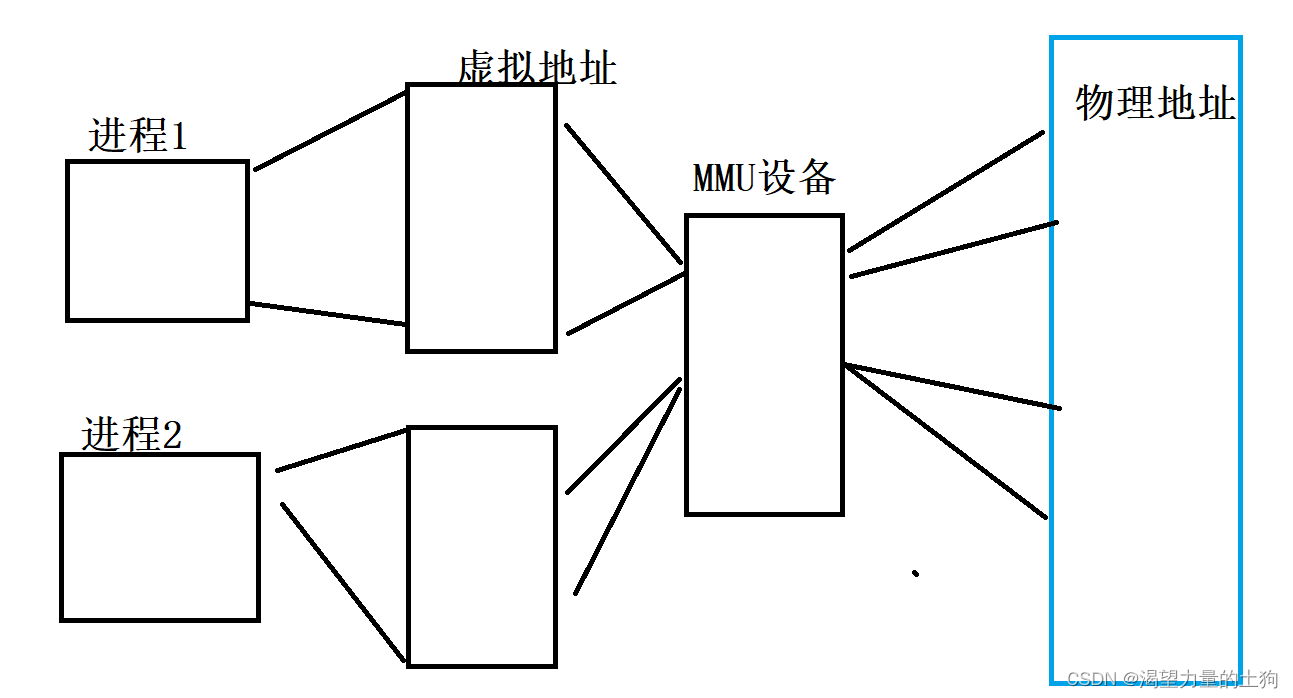 【JavaEE】简单了解操作系统、进程&内存管理_cpu记账信息 优先级-CSDN博客