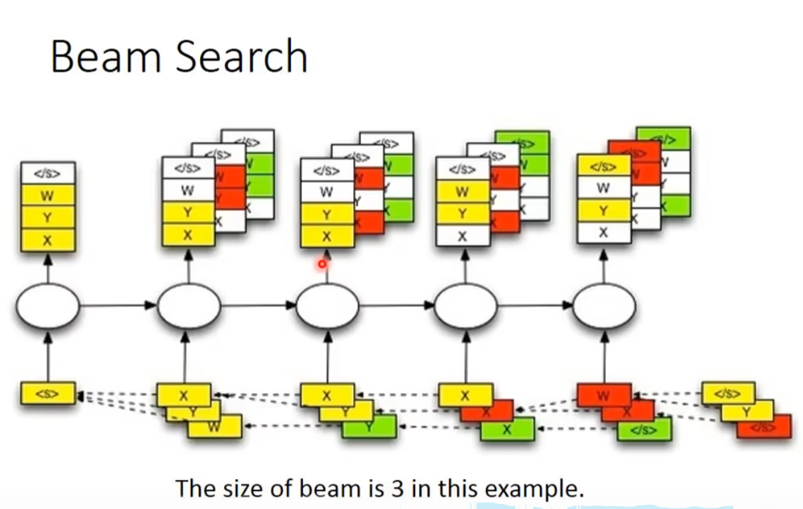 [图解] Beam Search_在nlp中,beam search=几怎么确认-CSDN博客