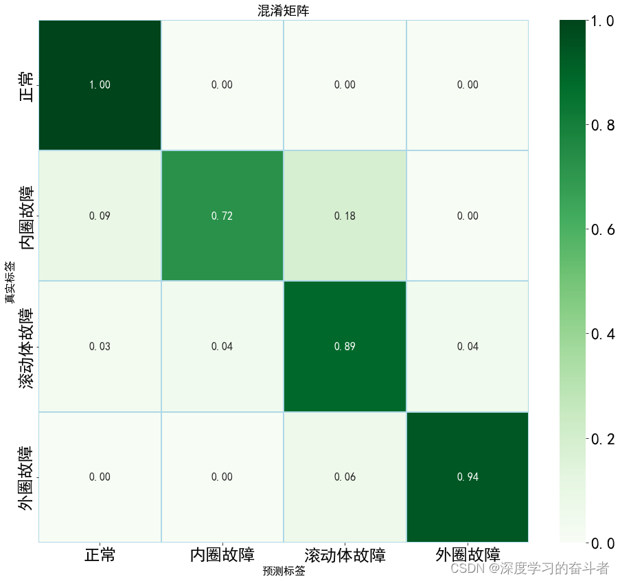 呈现八种结果可视化，加GUI界面，以江南大学数据集（.csv文件保存）为例，小波变换转成图像，再利用（MobileNetV3Smal模型微调 ...