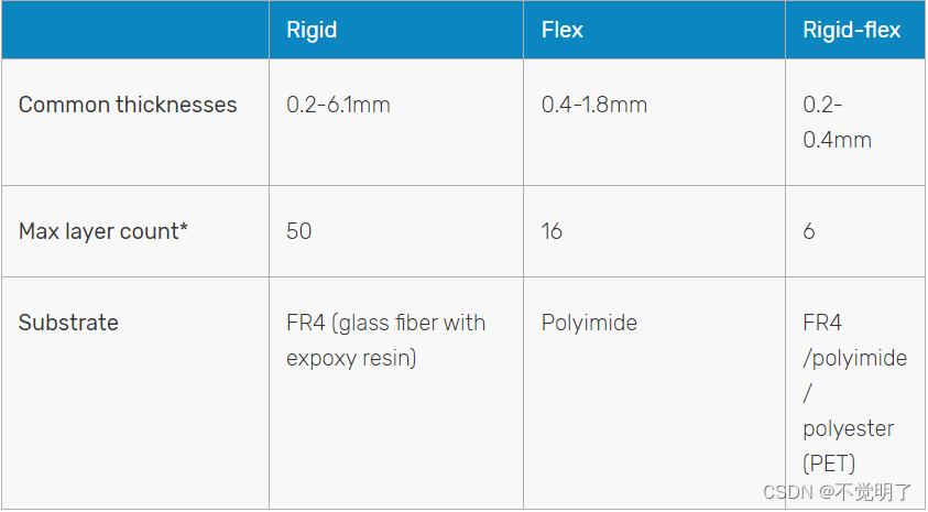 PCB Thickness_pcb aspect ratio-CSDN博客