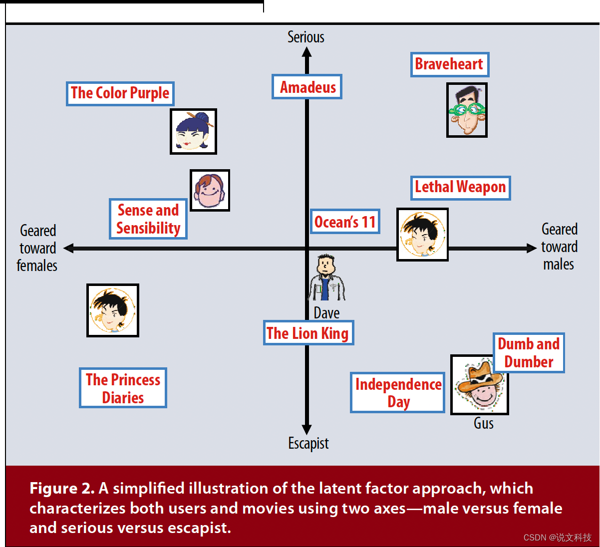 【经典论文阅读2】MF算法——推荐系统里的远古巨兽_推荐系统mf-CSDN博客