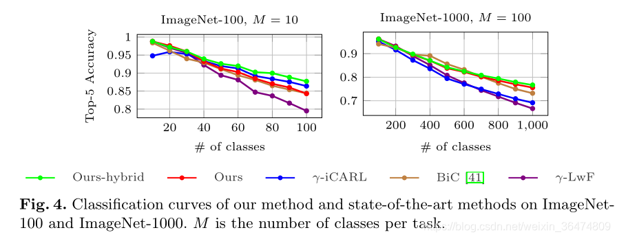 论文详解Memory Efficient Incremental learning through feature adaptation. ECCV2020 基于增量特征映射_a model ...