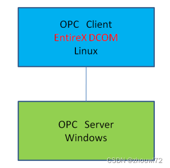 通讯协议011——你知道有哪些方法可以实现OPC DA跨平台通讯_entirex dcom-CSDN博客
