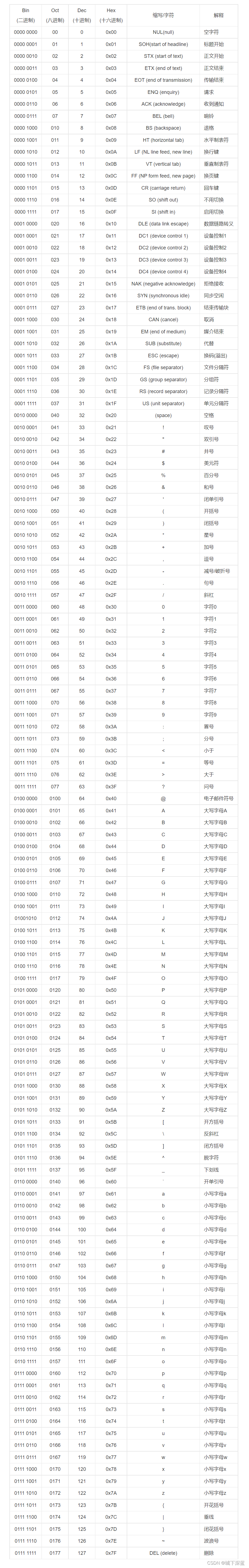 ASCII 码对照表（全）_ascii码对照表 jpg格式-CSDN博客