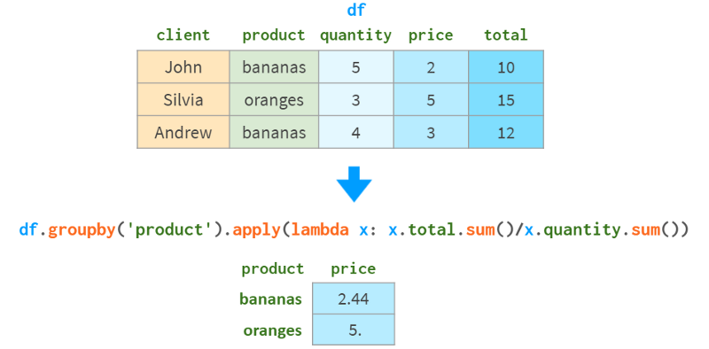 2万字！pandas 常用操作图解（非常详细）零基础入门到精通，收藏这一篇就够了pandas教程 Csdn博客