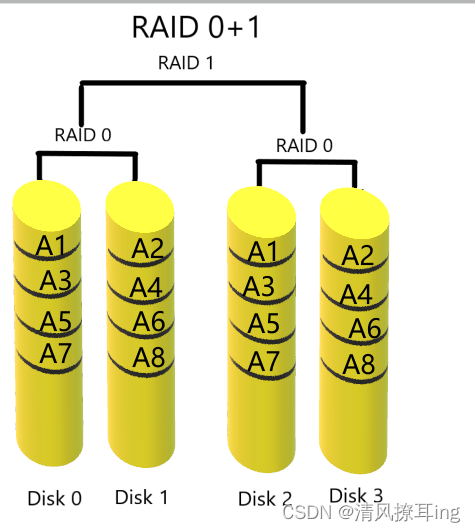 服务器硬件及RAID配置实战_戴尔服务器有两个sas硬盘,四个sata硬盘,要如何阵列-CSDN博客