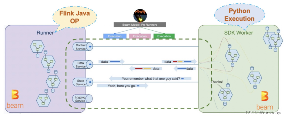PyFlink内部运行原理浅析，python+flink+java_python_raoxiaoya-魔乐社区