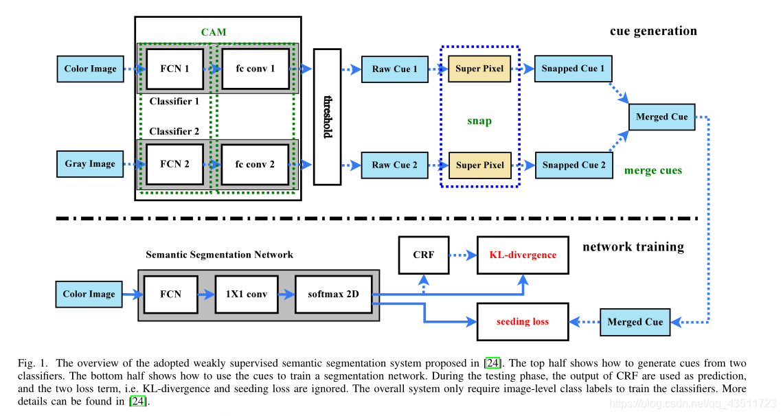【论文笔记】Movable-Object-Aware Visual SLAM via WeaklySupervisedSemanticSegmentation基于弱监督语义分割的移动对象感知 ...
