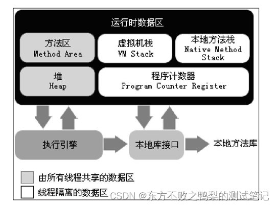 性能测试分析调优必备的java虚拟机知识java性能测试 Csdn博客
