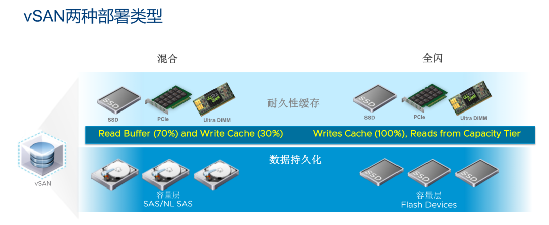 vSAN 设计、部署、运维最佳实践 | 资料_vsan8可以千兆组网吗-CSDN博客