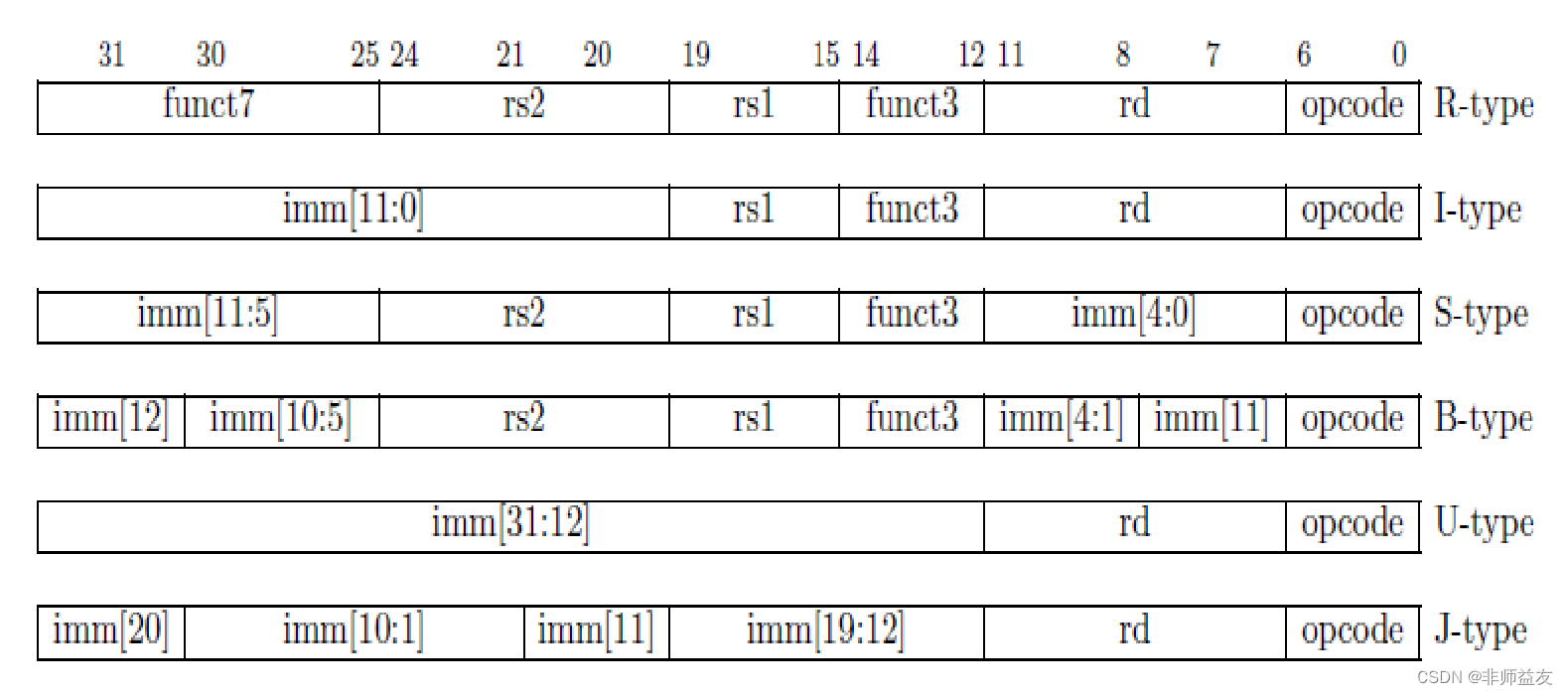 RISC_V单周期CPU设计_基于risc-v的单周期cpu设计-CSDN博客