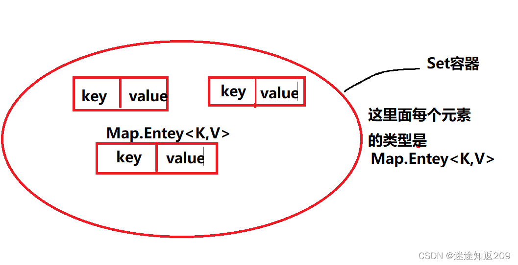 Java中的Map和Set_java mapset-CSDN博客