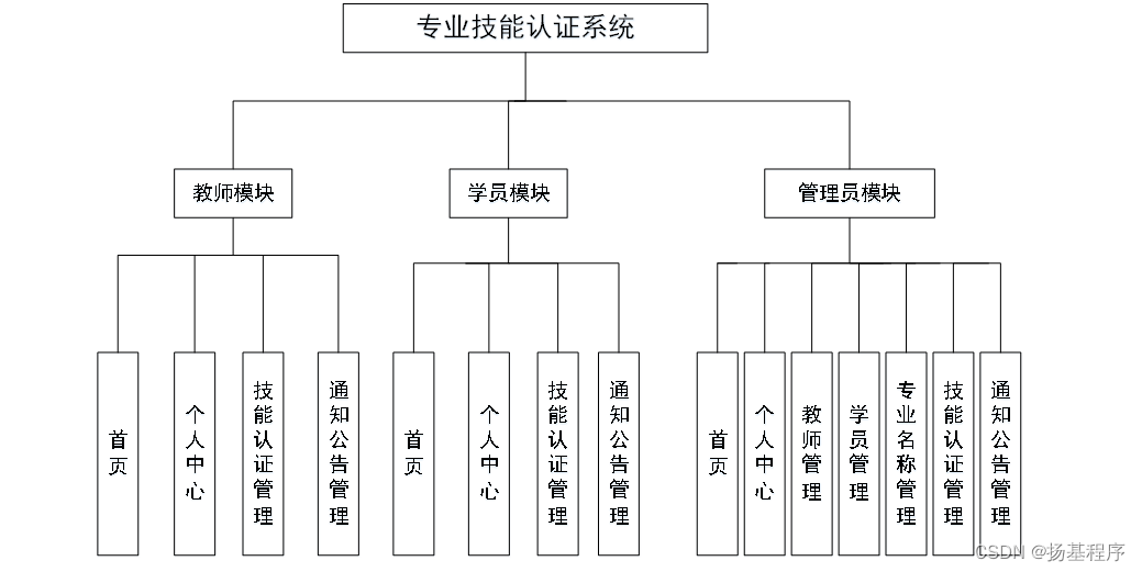 Springboot/java/node/python/php基于Springboot的专业技能认证系统【2024年毕设】-CSDN博客