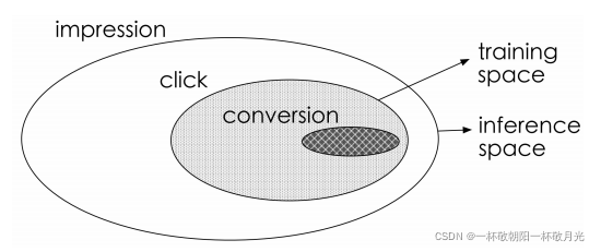 Entire Space Multi-Task Model（ESMM）阅读_esmm论文地址-CSDN博客