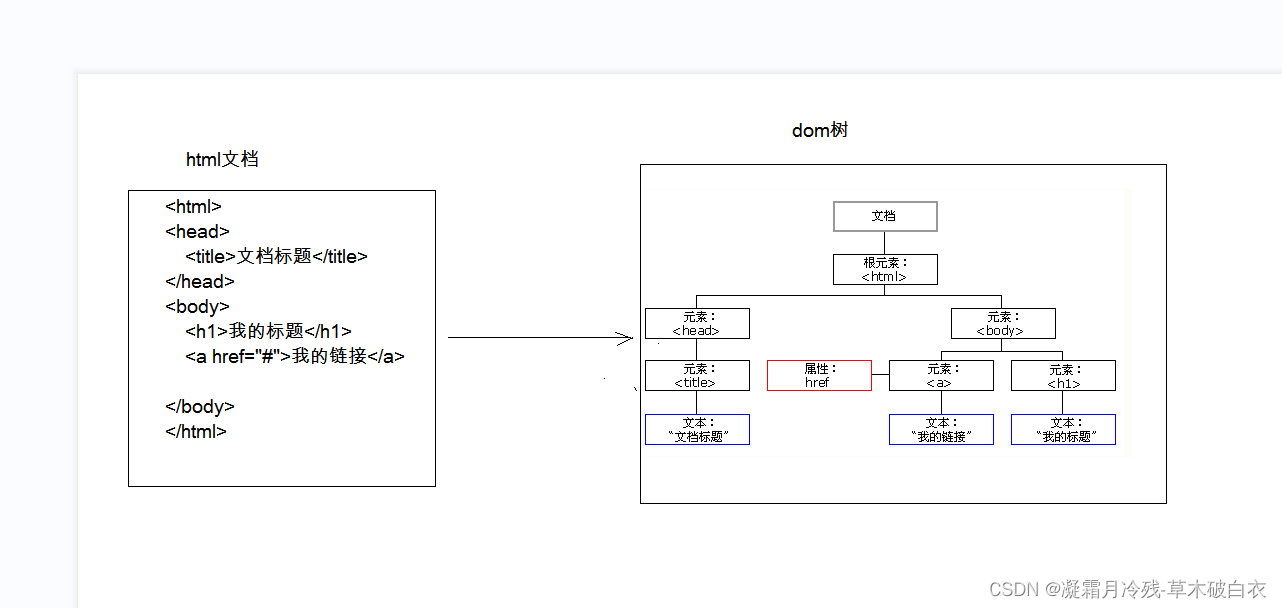 4、Javaweb_JavaScript DOM & BOM & 事件_javaweb bom-CSDN博客