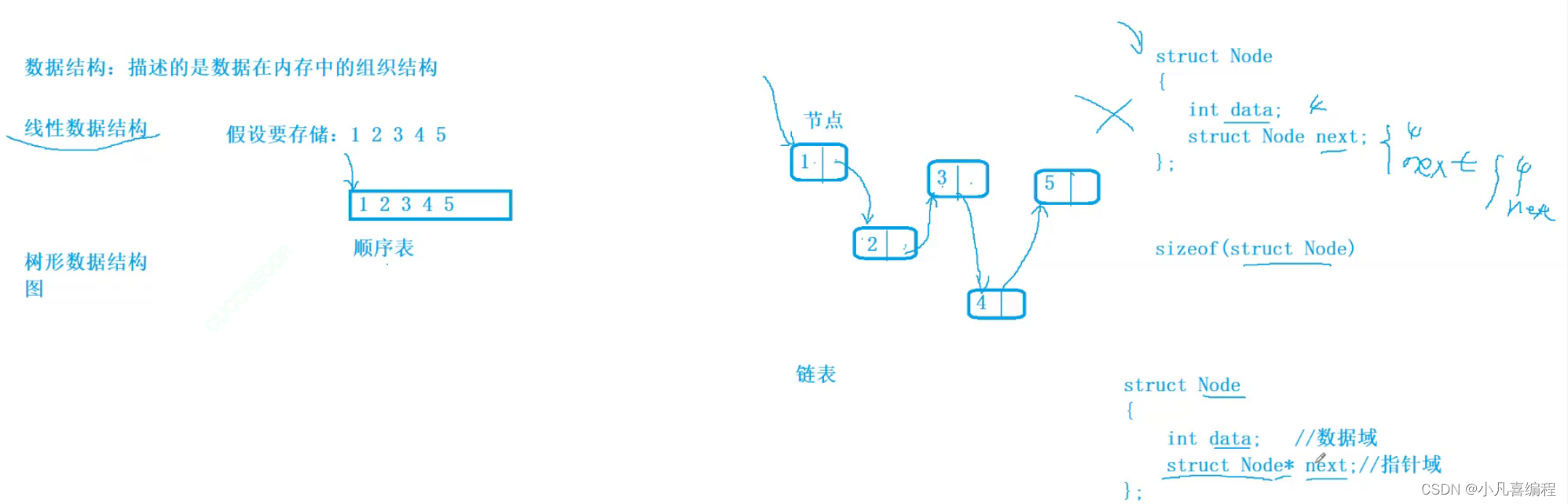 C进阶-自定义类型：结构体、枚举、联合-CSDN博客