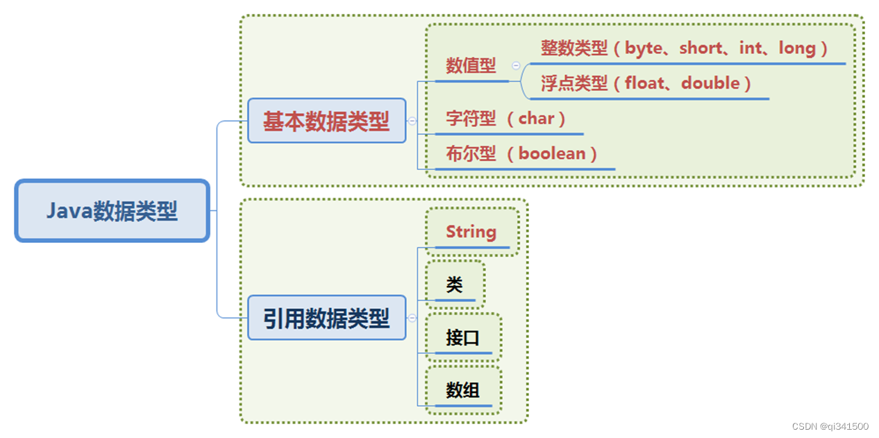 Java数据类型与运算符（一）java 数字后缀大写f Csdn博客