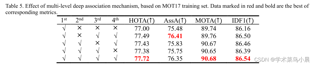 多目标跟踪：Localization-Guided Track: A Deep Association Multi-Object Tracking Framework Based on ...
