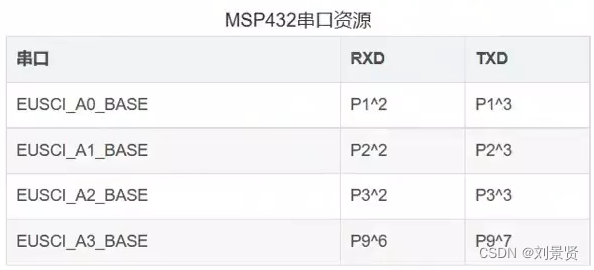 MSP432P401R快速上手-CSDN博客