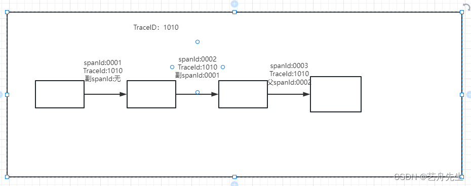 SkyWalking链路追踪中Trace概念以及Trace与span的关系_trace span-CSDN博客
