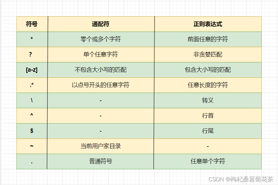 通配符与正则表达式正则表达式通配符 Csdn博客 