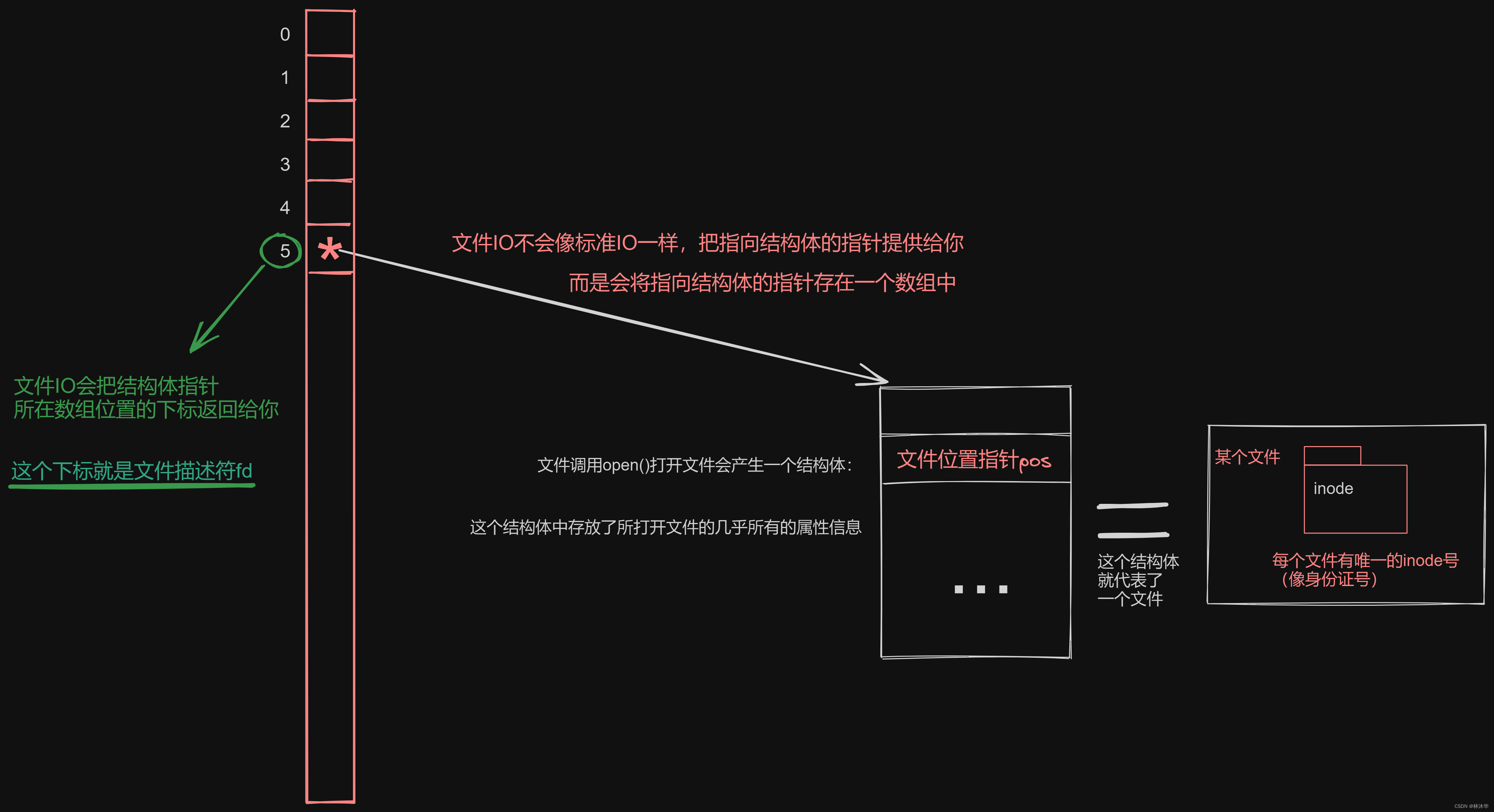 【APUE】文件I/O（系统调用I/O）_系统调用io-CSDN博客