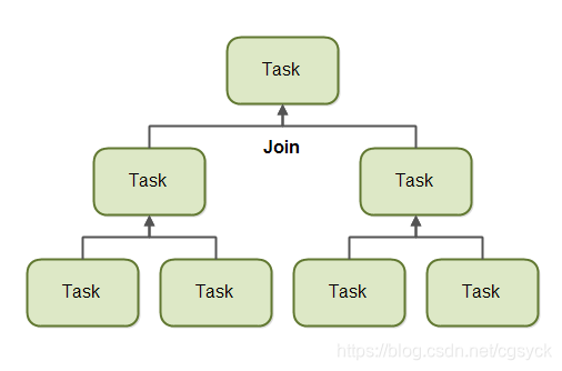JAVA并发-Fork/Join使用ForkJoinPool_forkjoinpool.join-CSDN博客
