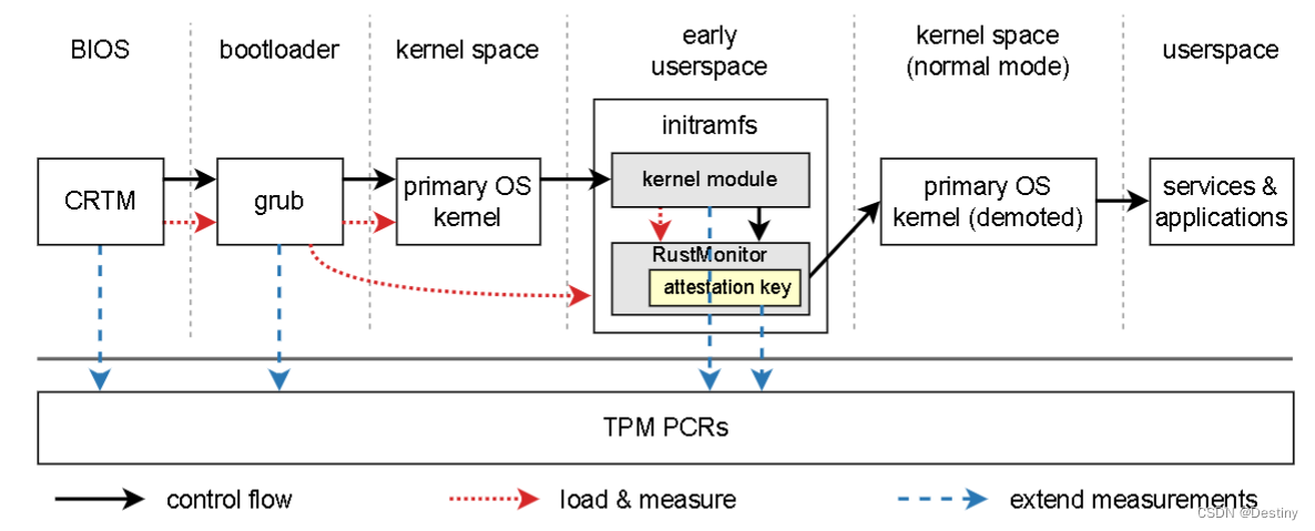 【TEE论文】HyperEnclave: An Open and Cross-platform Trusted Execution Environment（USENIX ATC 2022 ...